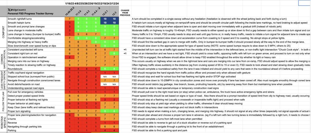 PERFECT Unprotected Turns With Tesla FSD 12.5 Seen With Drones ...