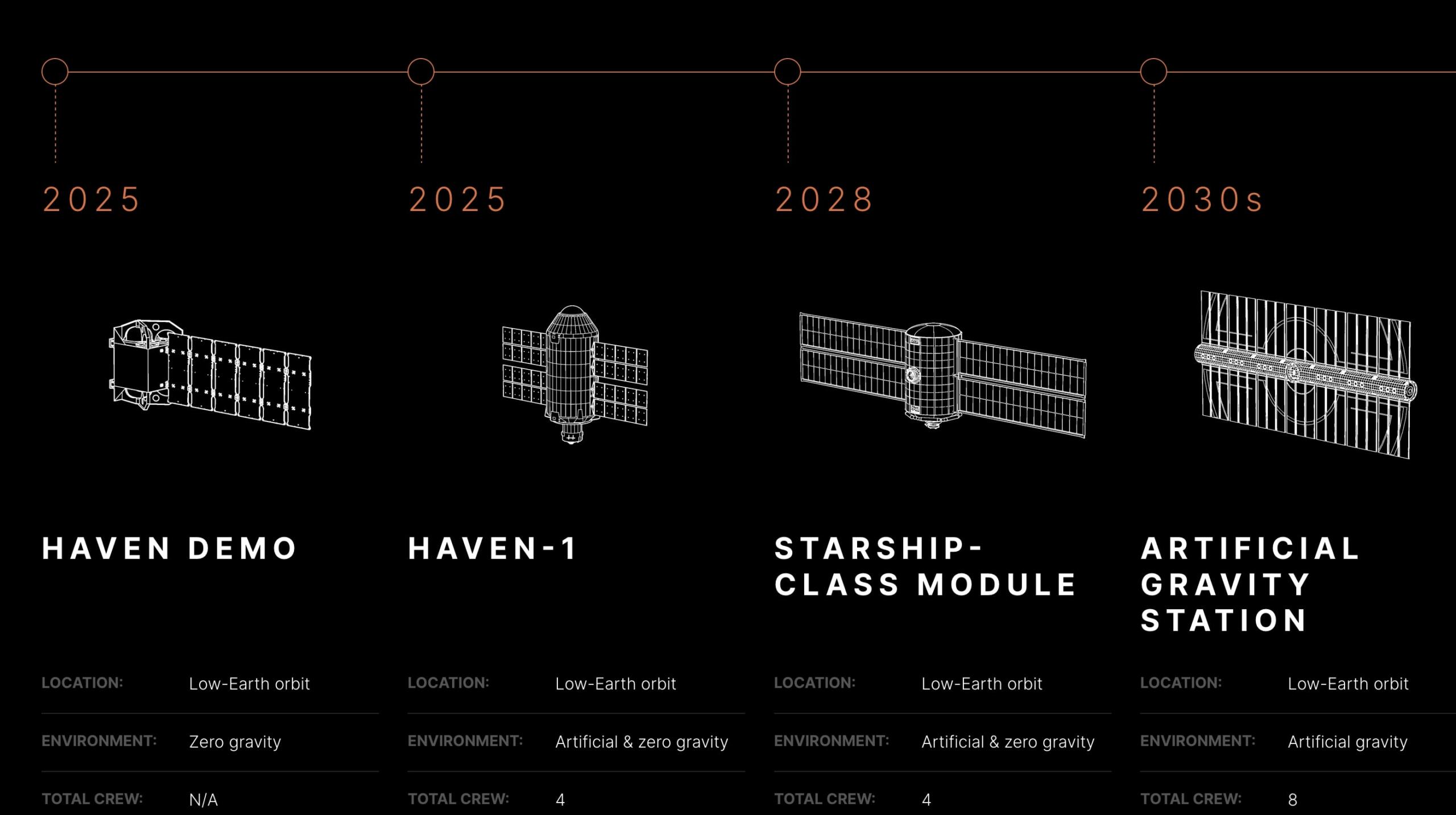 Vast Space Station Roadmap to 2030 and Beyond | NextBigFuture.com