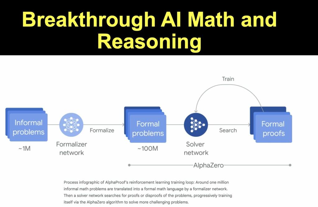 AI achieves silver-medal standard solving International Mathematical ...