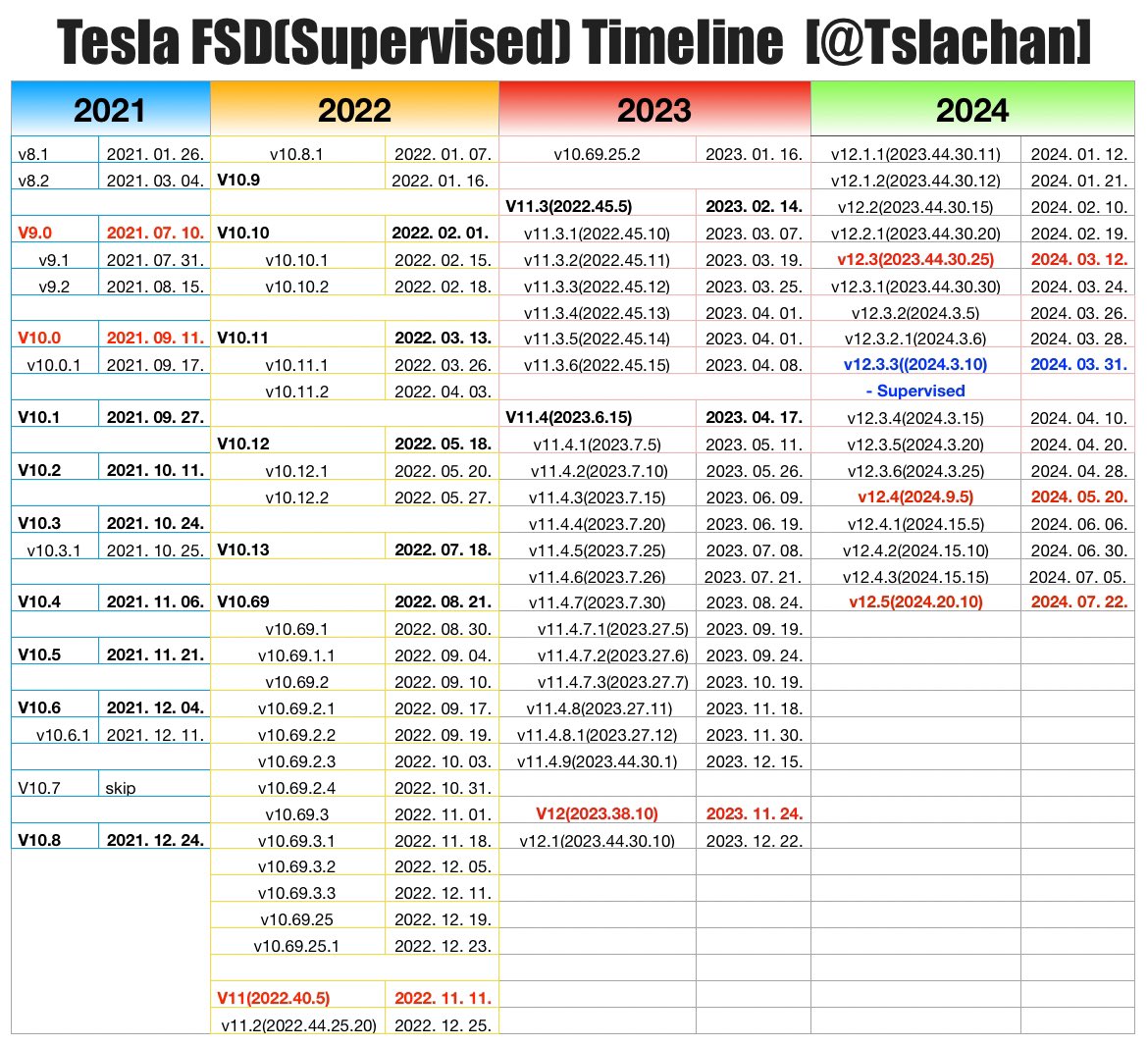 Tesla FSD 12.5 Starts Employee Rollout | NextBigFuture.com