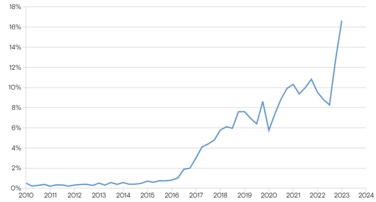 Pushing the Limits of Web3 using Artificial Intelligence (AI) | NextBigFuture.com