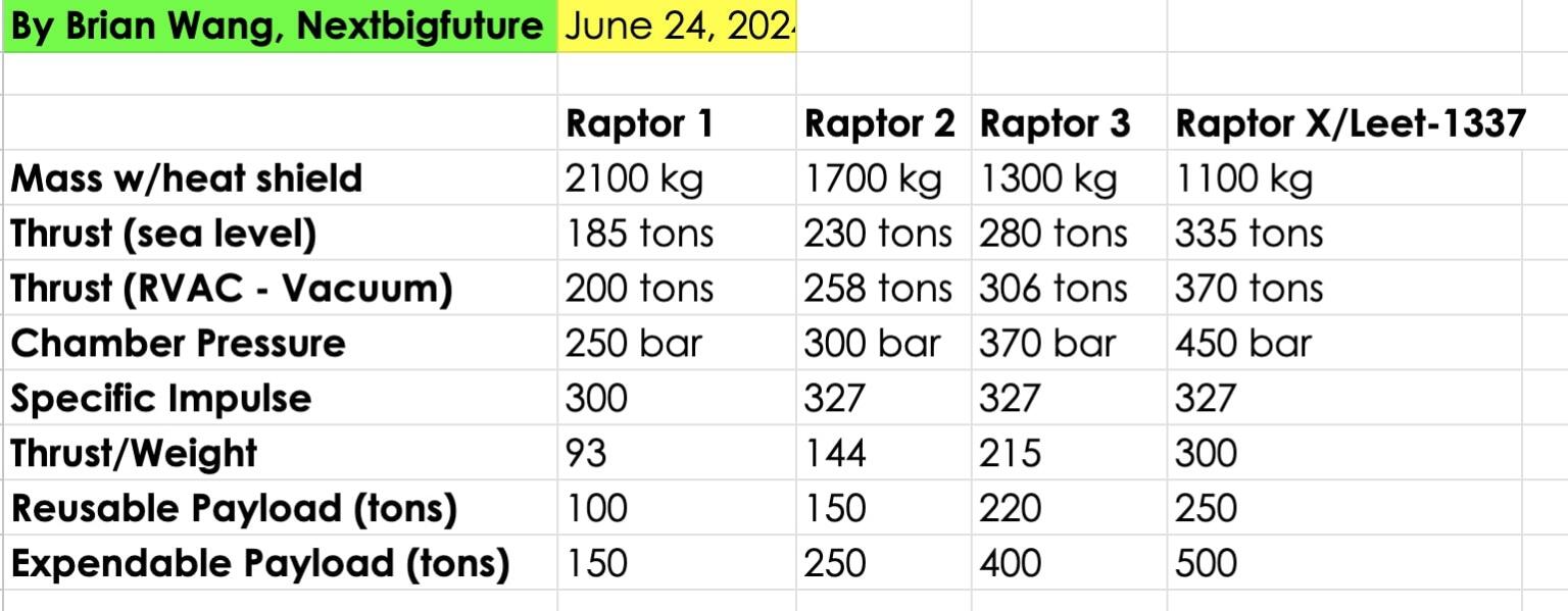 SpaceX Reveals Raptor 3 Engine and Specifications | NextBigFuture.com