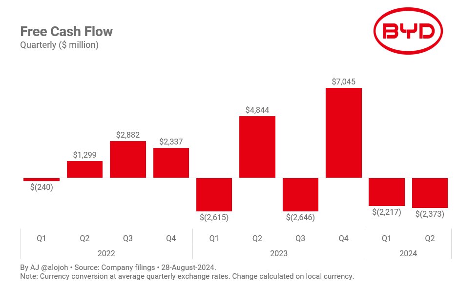 China EV Maker BYD Burning Billions in Cash | NextBigFuture.com