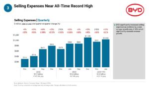 BYD Expenses and Inventory Increase Cash Burn | NextBigFuture.com