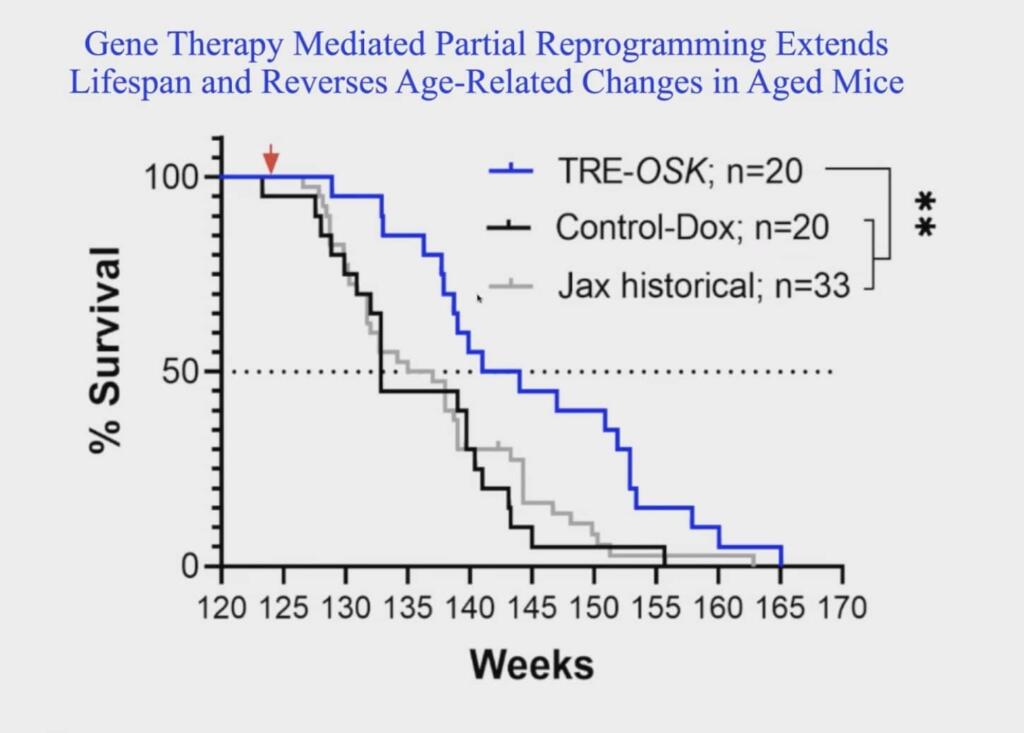 Gene Editing and Radical Life Extension | NextBigFuture.com