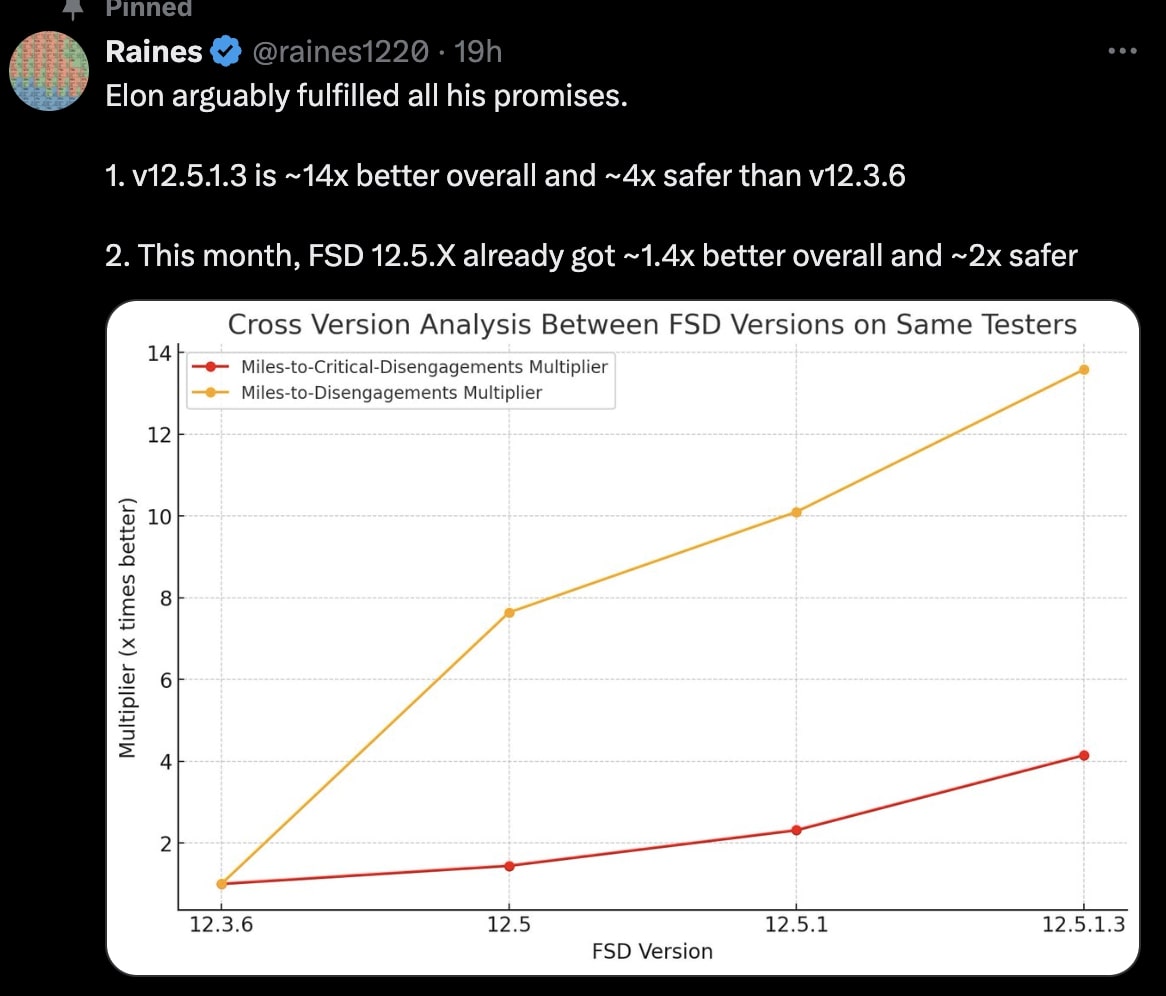 Tesla FSD With Same Testers Show FSD 12.5.1.3 is 4X Safer Than V 12.3.6 ...