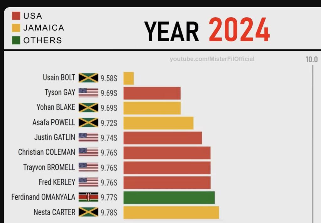 100 Meter Record Under 9 Seconds is Possible | NextBigFuture.com