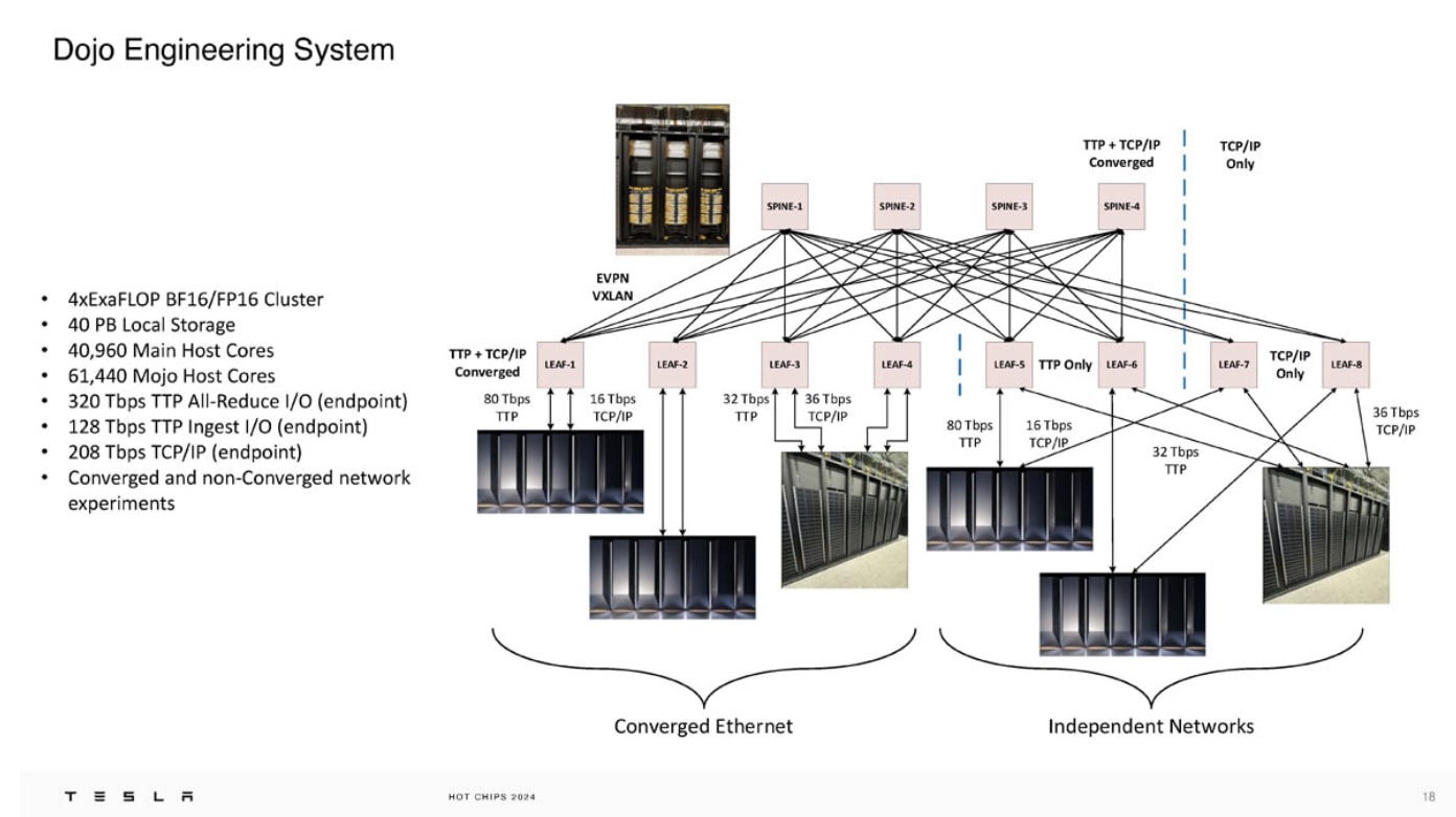 Tesla Has 4+ Exaflops of Dojo or 3% Dojo Versus Nvidia AI Chips ...