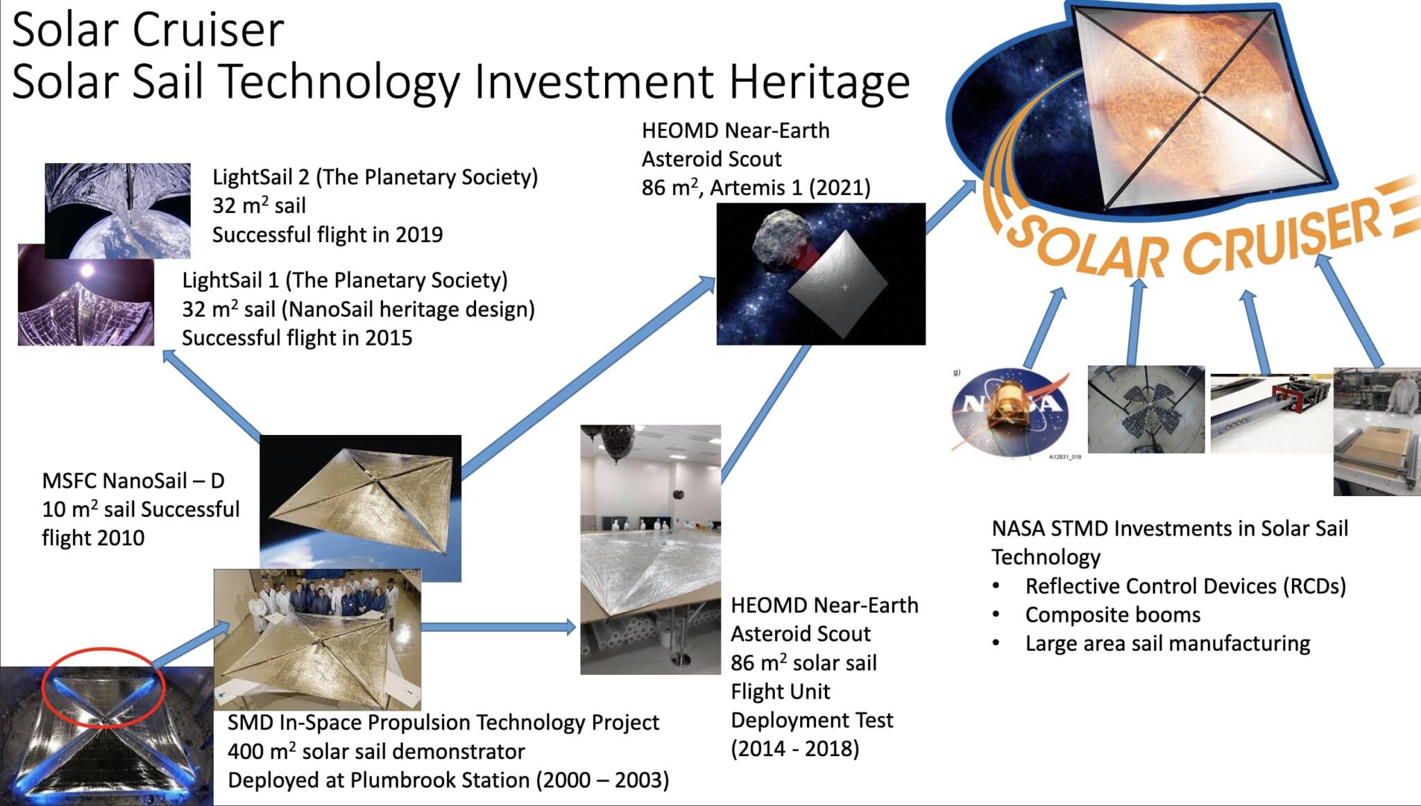 Path to Fast Solar Sails | NextBigFuture.com