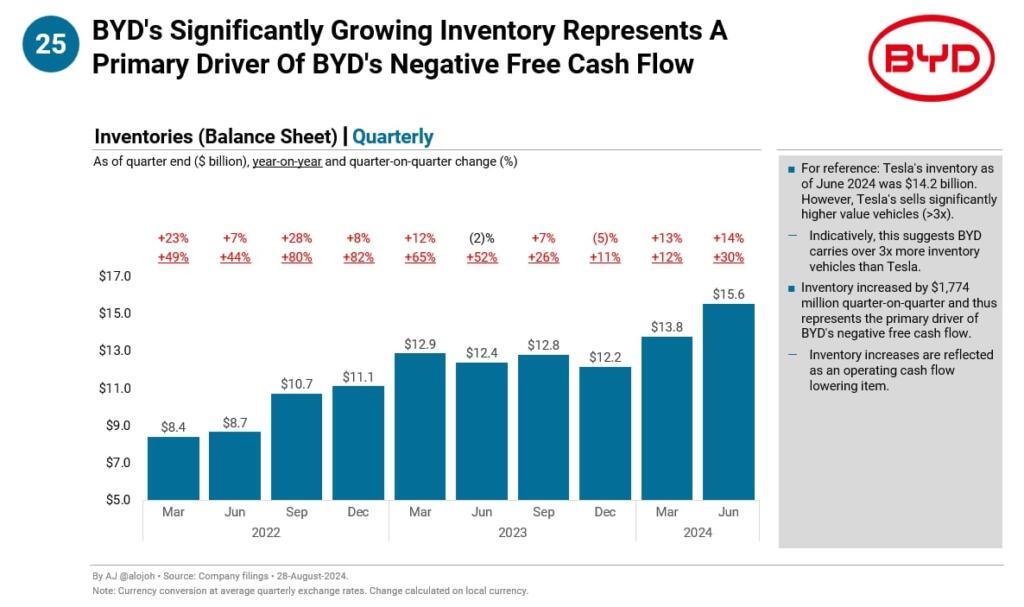 BYD Expenses and Inventory Increase Cash Burn | NextBigFuture.com