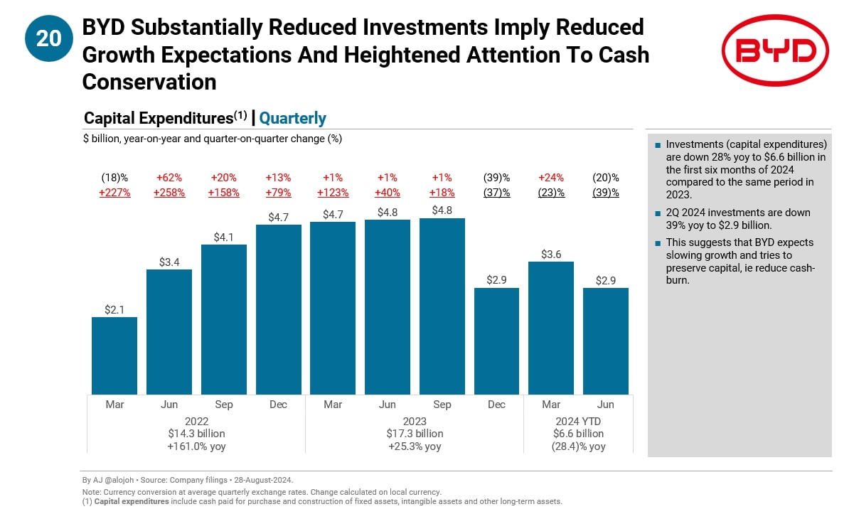 BYD Expenses and Inventory Increase Cash Burn | NextBigFuture.com