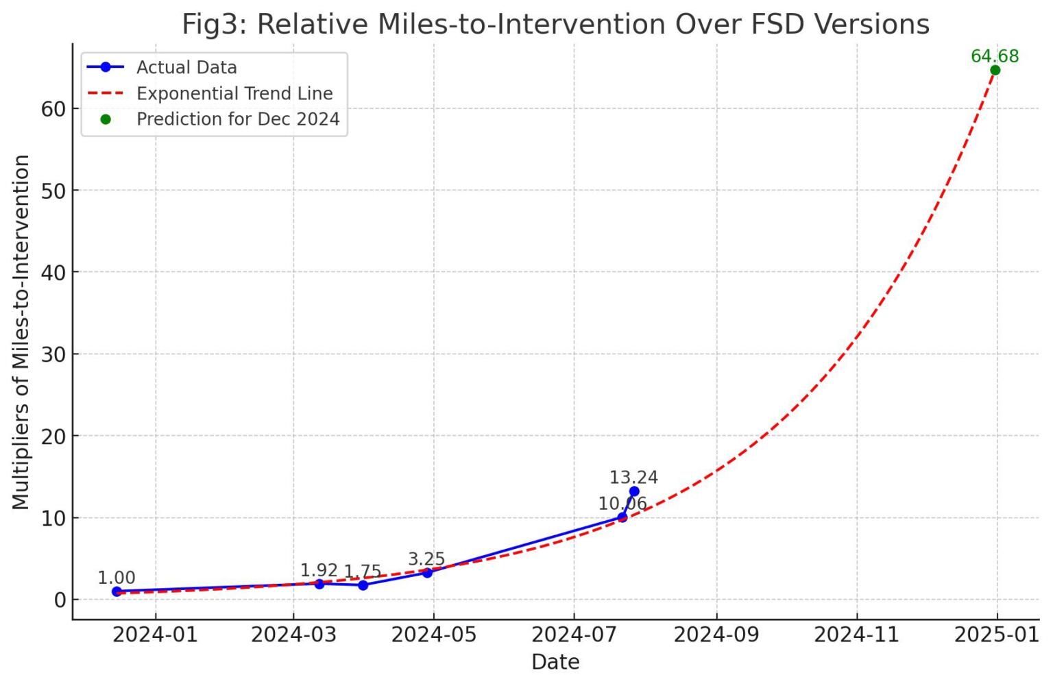 Tesla FSD With Same Testers Show FSD 12.5.1.3 is 4X Safer Than V 12.3.6 ...