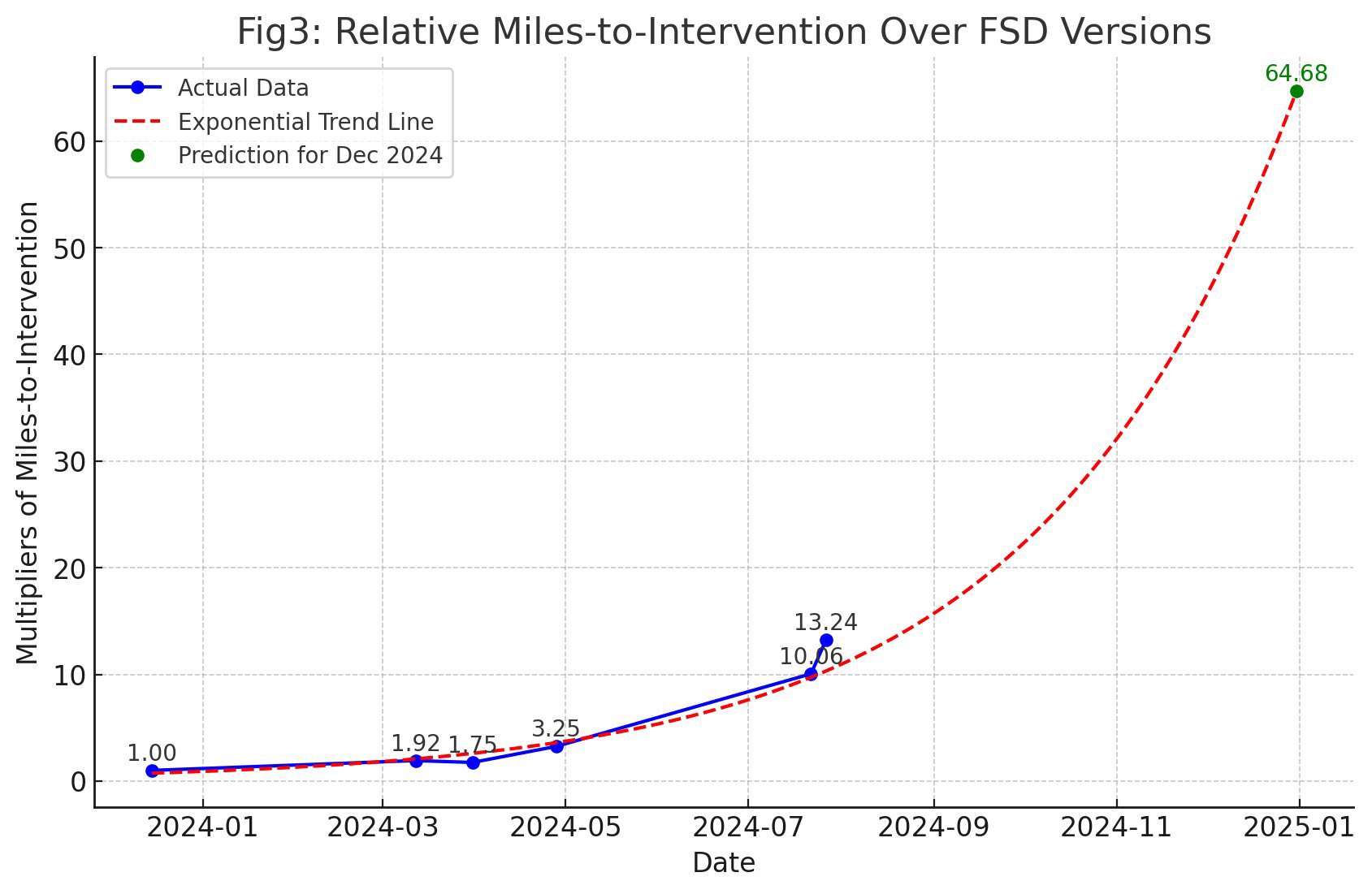 Tesla FSD With Same Testers Show FSD 12.5.1.3 is 4X Safer Than V 12.3.6 ...