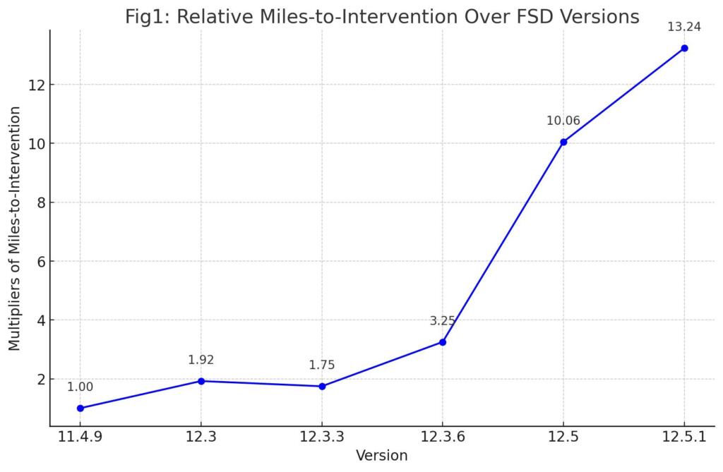 Tesla FSD With Same Testers Show FSD 12.5.1.3 is 4X Safer Than V 12.3.6 ...