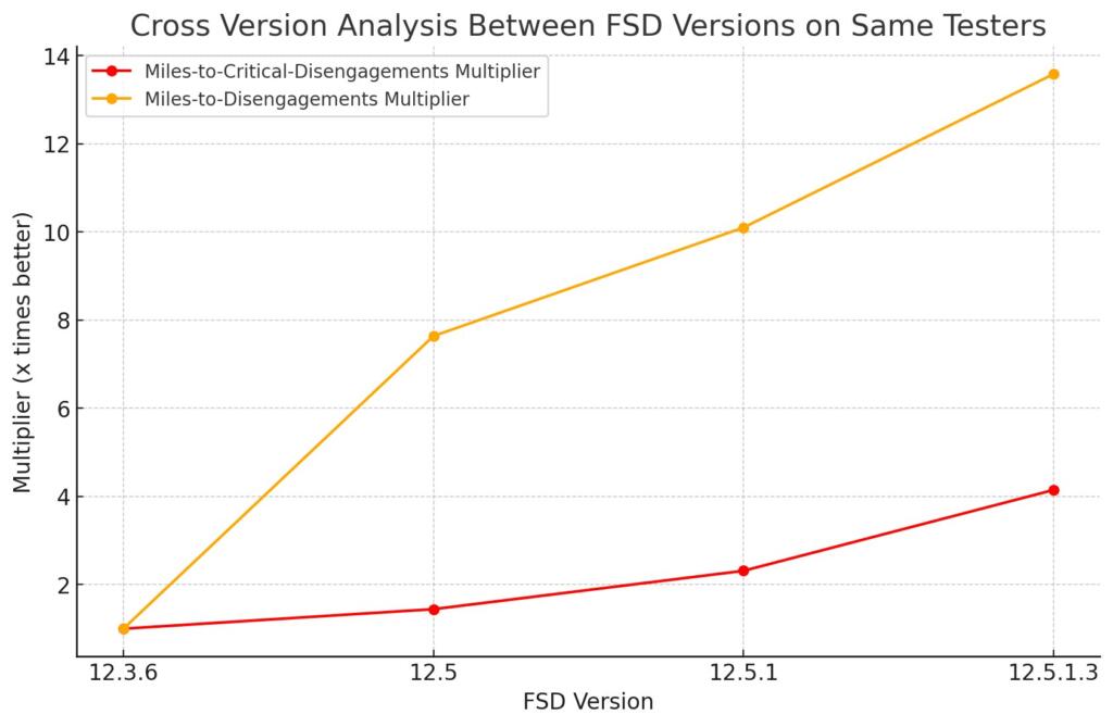 Tesla FSD With Same Testers Show FSD 12.5.1.3 is 4X Safer Than V 12.3.6 ...