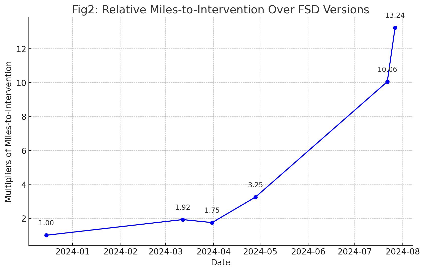 Tesla FSD With Same Testers Show FSD 12.5.1.3 is 4X Safer Than V 12.3.6 ...