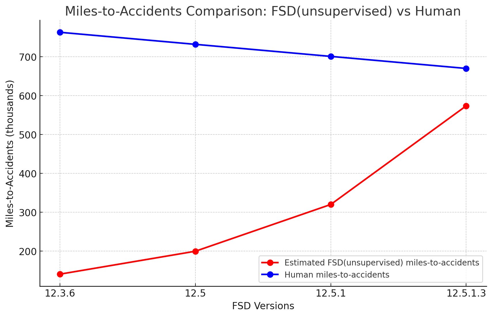 Tesla FSD With Same Testers Show FSD 12.5.1.3 is 4X Safer Than V 12.3.6 ...