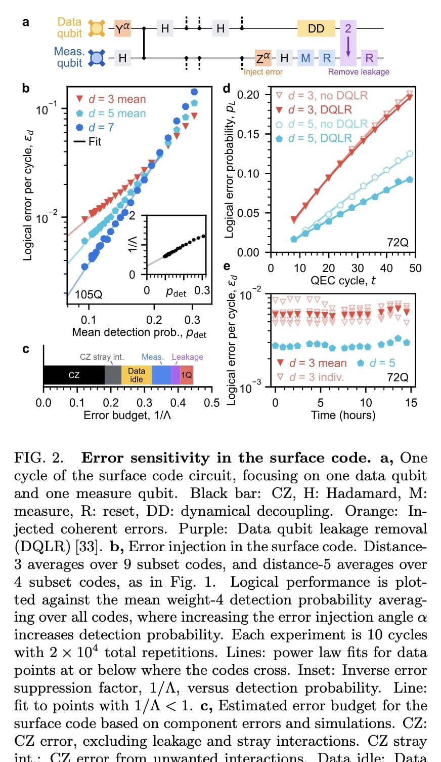 Google Quantum AI Proves Fault Tolerant Quantum Computing is Possible | NextBigFuture.com