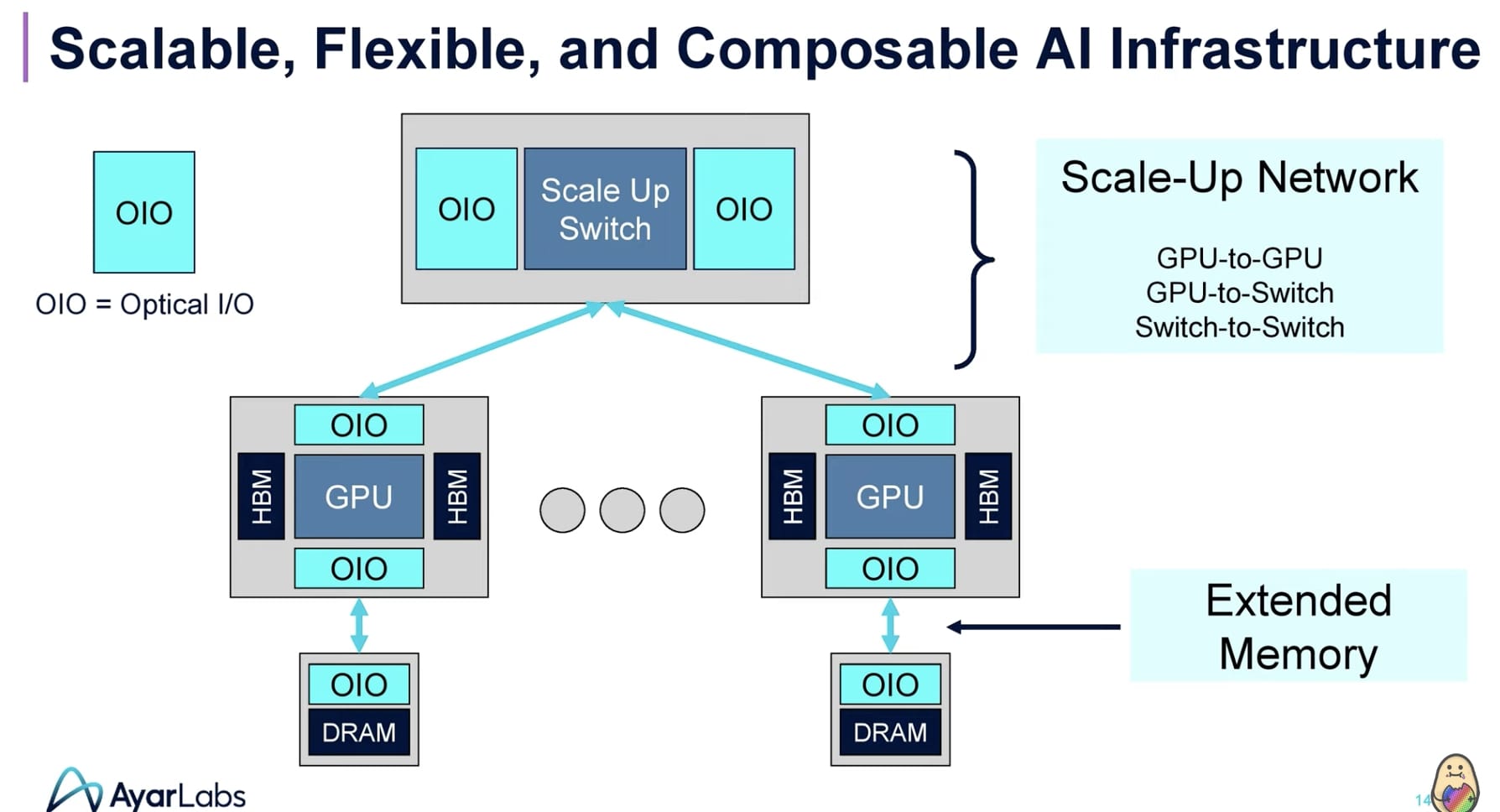 Optical Connections Between AI Chiplets Needed to Economically Solve ...