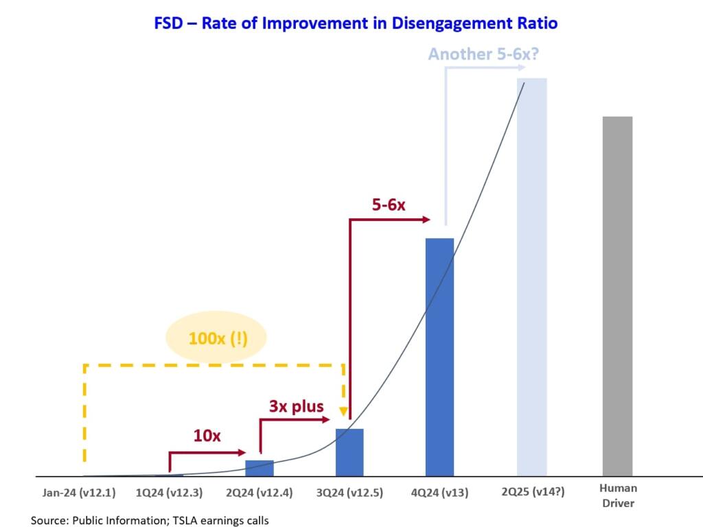 Tesla FSD V13 Rollout Start Means Robotaxi Domination Starts 2025 ...