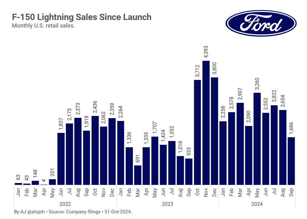Tesla Cybertruck Killing Ford F150 Lightning Demand | NextBigFuture.com
