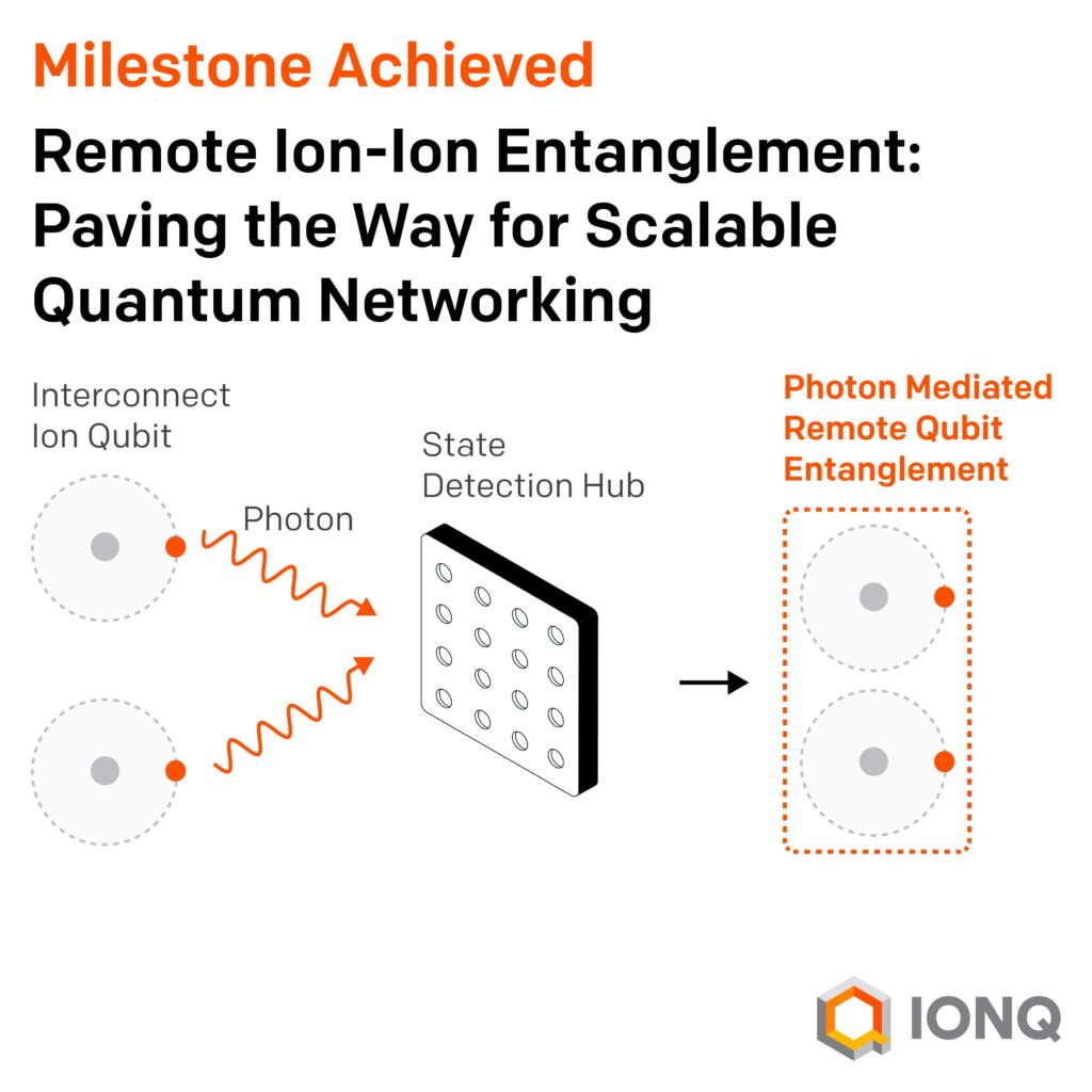 IonQ Demonstrated Remote Ion Entanglement for Large Quantum Computers ...