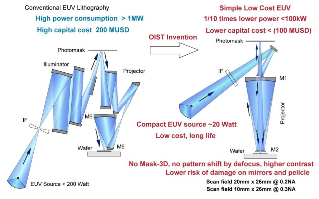 Breakthrough EUV lithography Technology | NextBigFuture.com