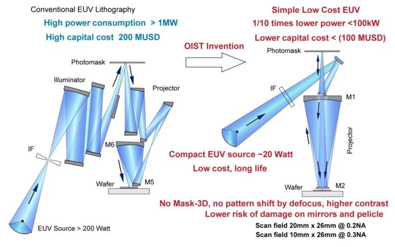 Breakthrough EUV lithography Technology | NextBigFuture.com