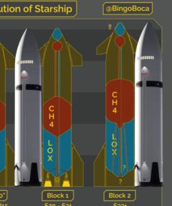 New SpaceX Starship Block 2 Design Flying in January and Block 3 One ...