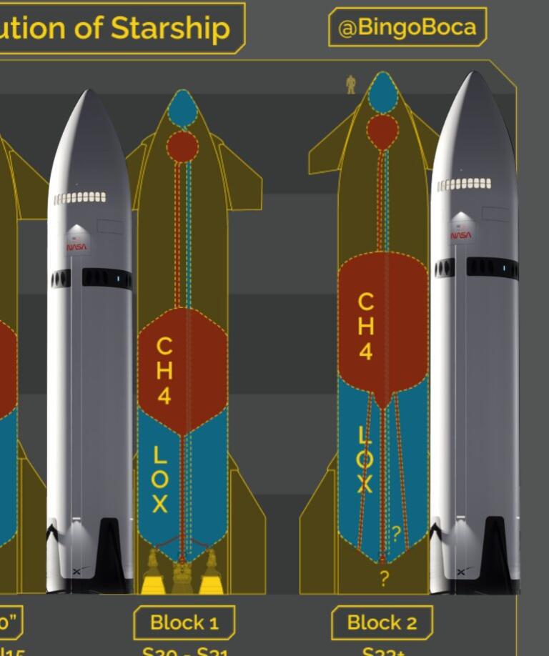 New SpaceX Starship Block 2 Design Flying in January and Block 3 One ...