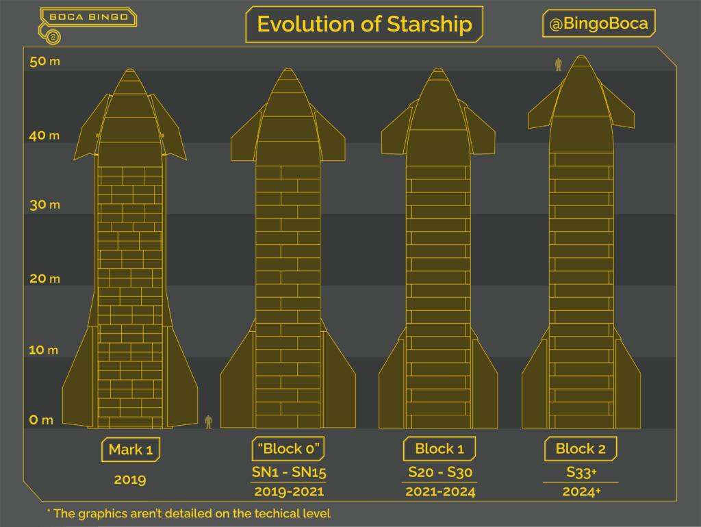 New SpaceX Starship Block 2 Design Flying in January and Block 3 One Year Later | NextBigFuture.com