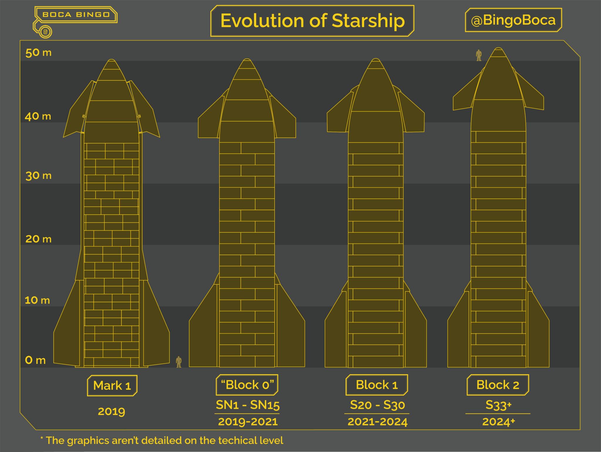 New SpaceX Starship Block 2 Design Flying in January and Block 3 One Year Later | NextBigFuture.com