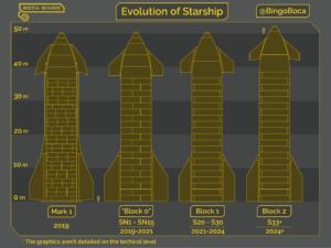 New SpaceX Starship Block 2 Design Flying in January and Block 3 One ...