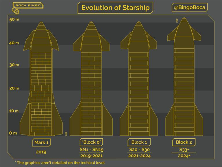 New SpaceX Starship Block 2 Design Flying in January and Block 3 One ...