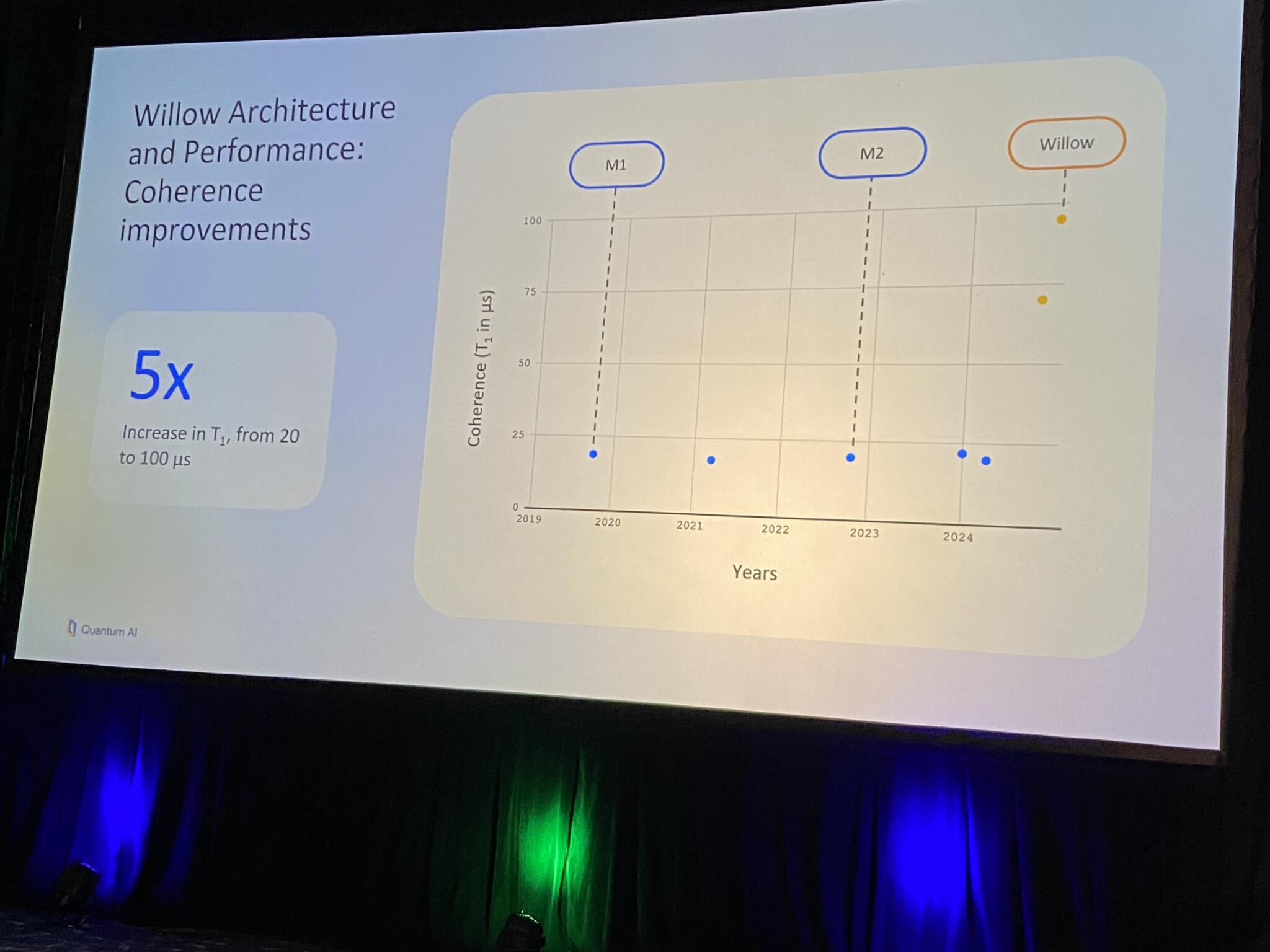 Google Quantum AI - Willow - Error Mitigation and Correction ...