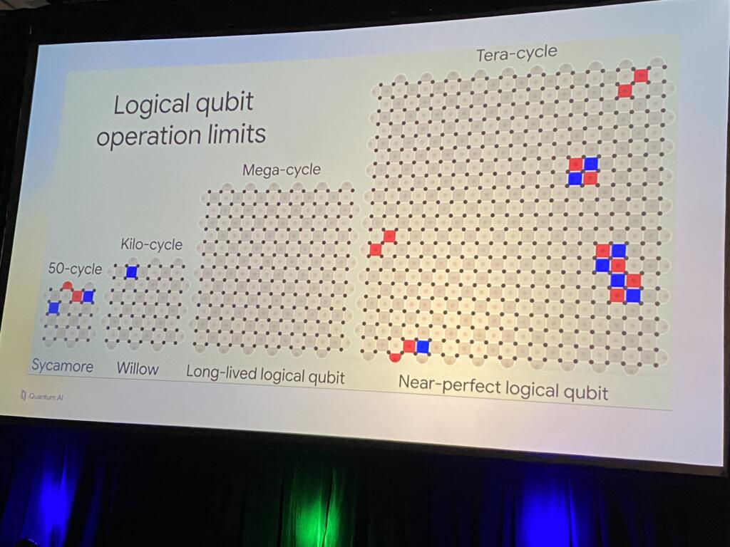 Google Quantum AI - Willow - Error Mitigation and Correction ...