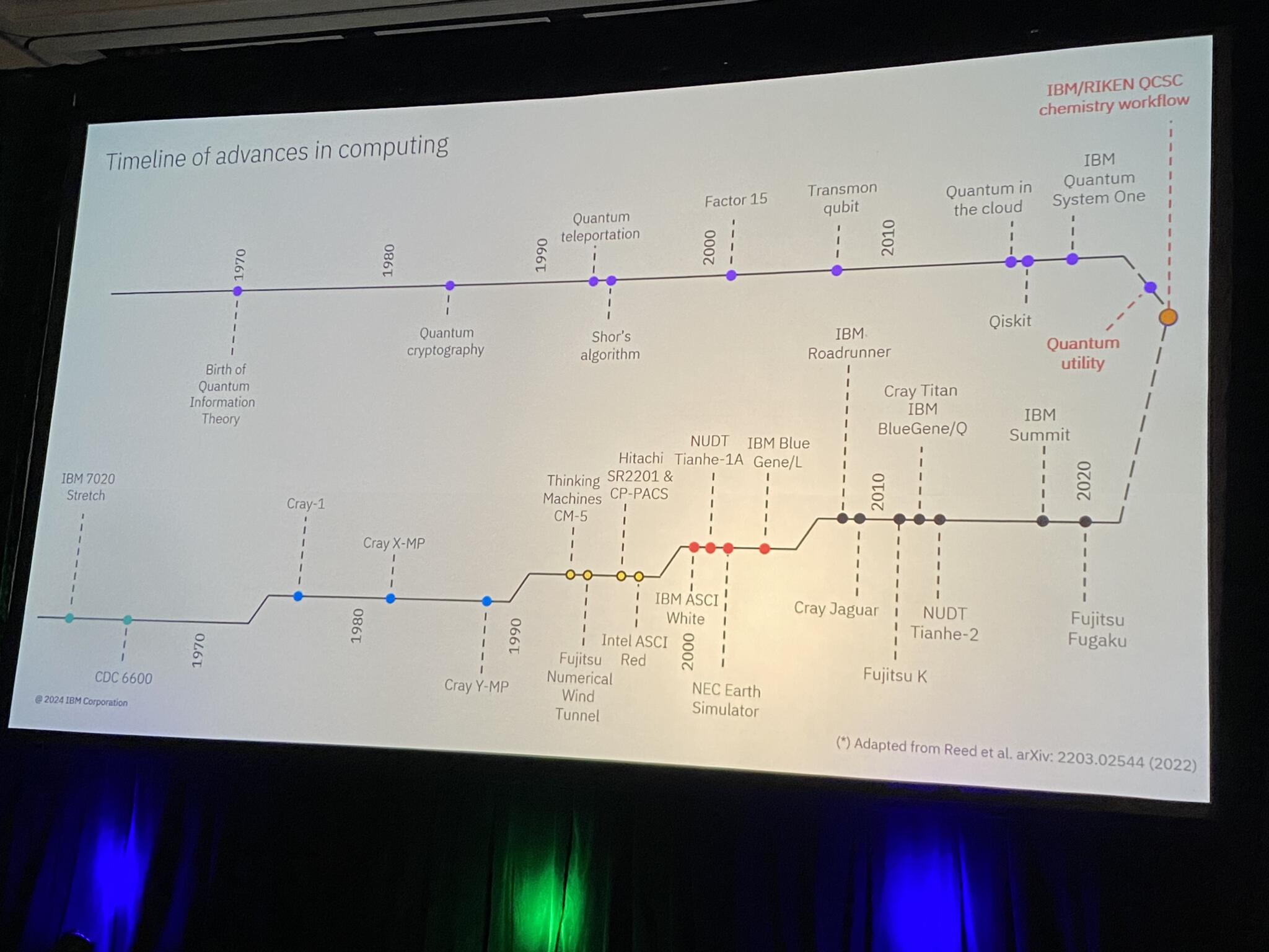Quantum Chemistry Simulations Beyond Regular Supercomputers At 84 Qubits