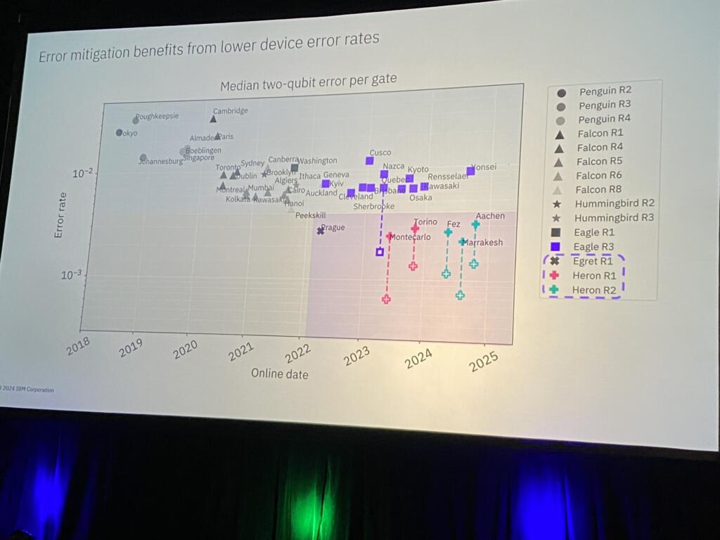 Quantum Chemistry Simulations Beyond Regular Supercomputers At 84 Qubits
