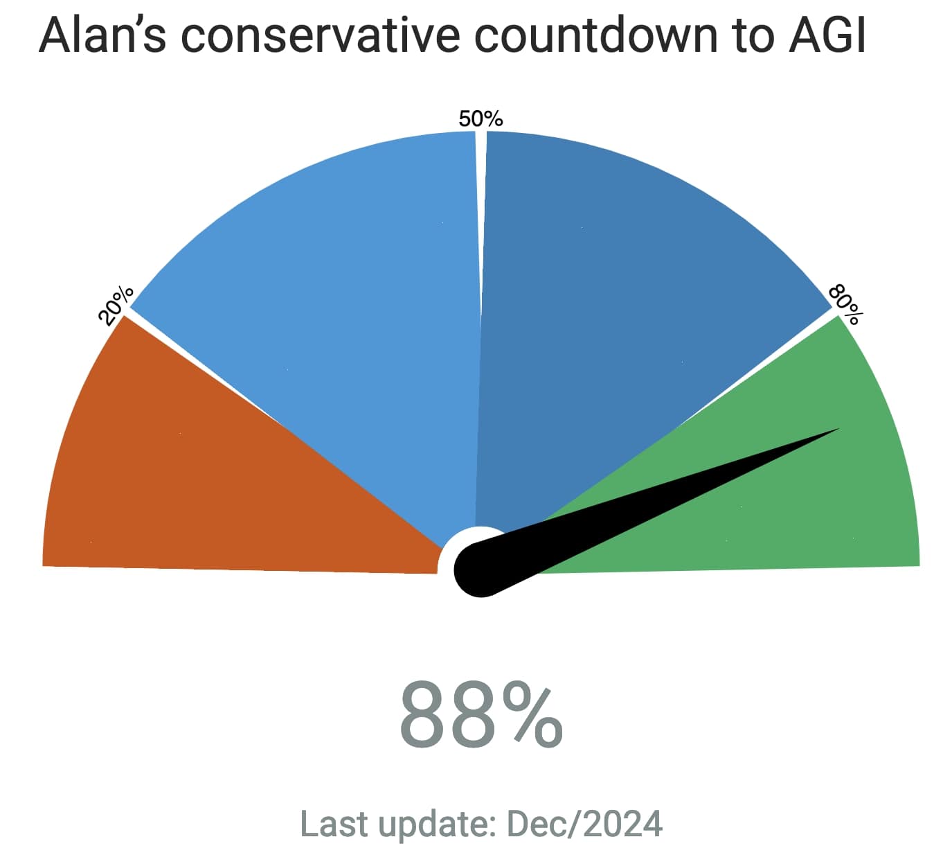OpenAI O3 Ranks as 175th Best in the World on Coding Test and Great on ...