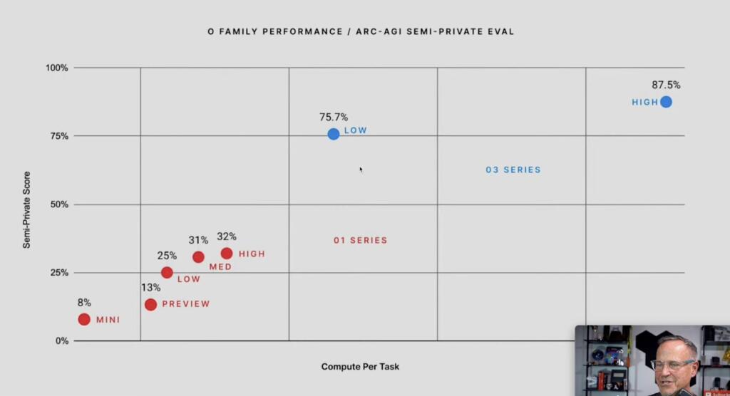 OpenAI O3 Crushes Benchmark Tests But is it Intelligence ...