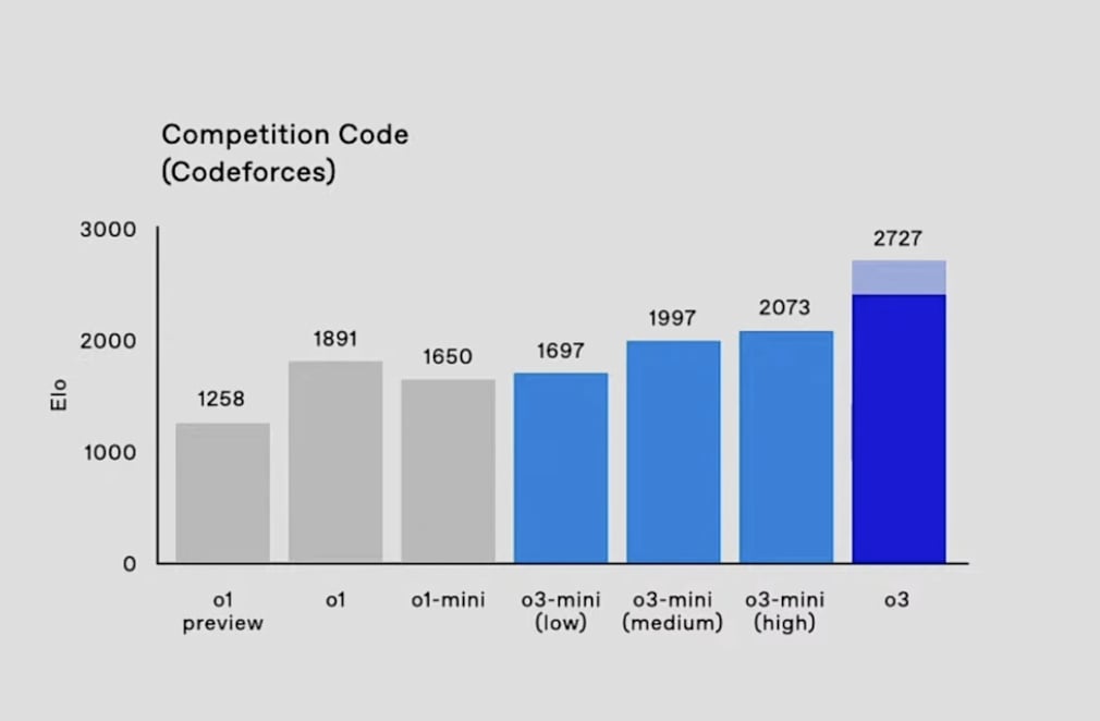 OpenAI O3 Crushes Benchmark Tests But is it Intelligence ...