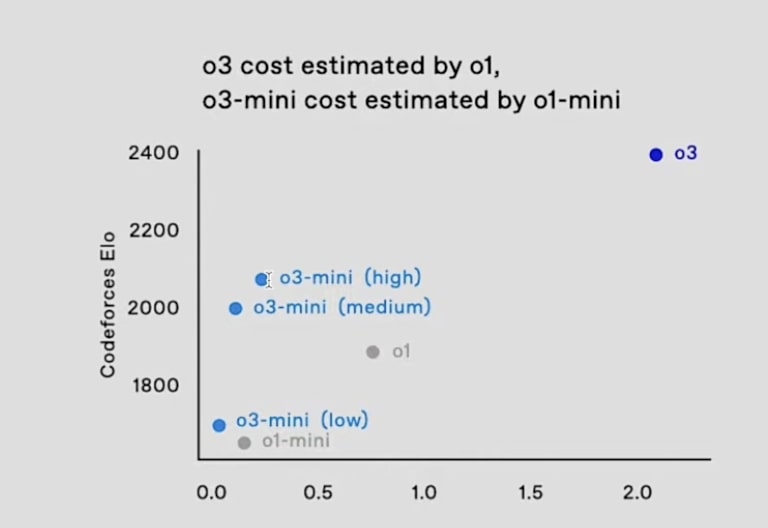 OpenAI O3 Crushes Benchmark Tests But is it Intelligence ...