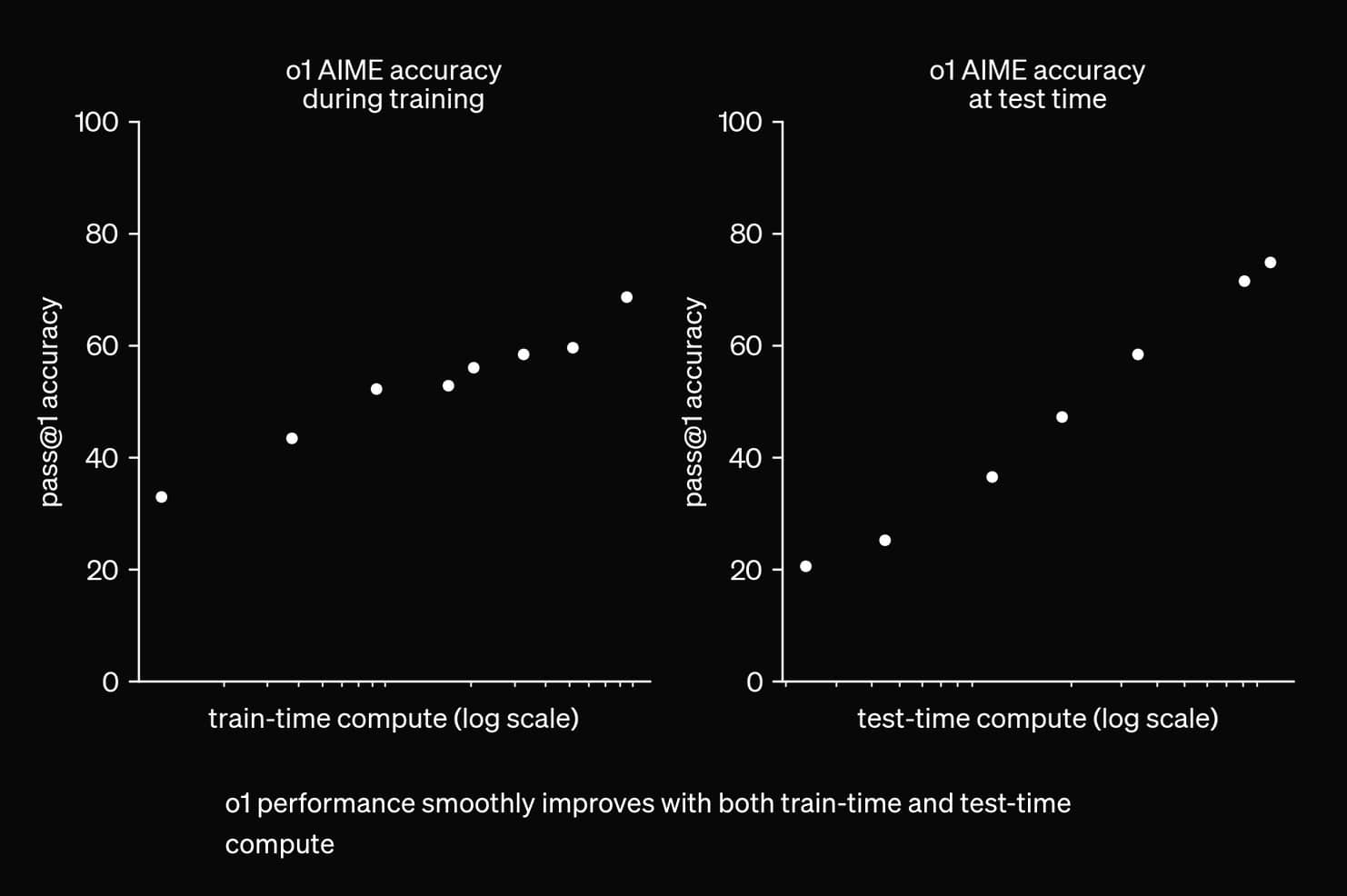OpenAI O3 and Test Time Reasoning | NextBigFuture.com