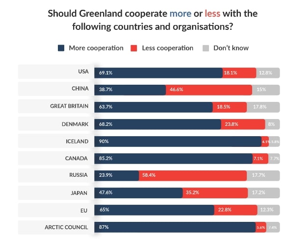 Greenlanders are Pro-Independence, Pro-USA and Wary of China's Polar ...