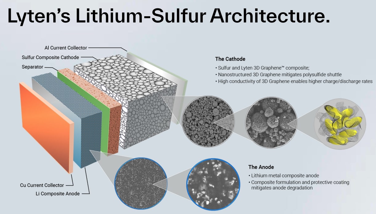 Lyten Will Build Energy Storage in the Caribbean | NextBigFuture.com