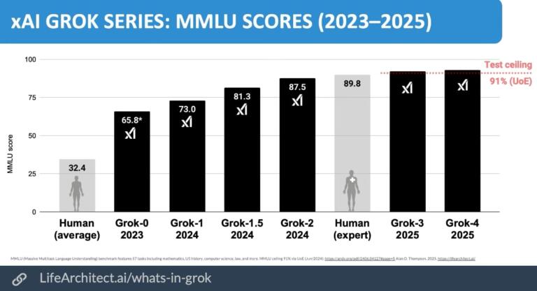 First Look at xAI Grok 3 | NextBigFuture.com