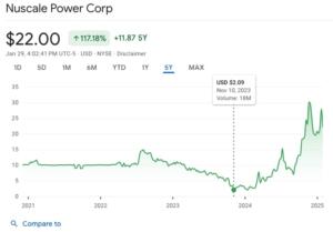 Nuscale Power Doubled over 4 Years and Up 10X From 2024 Lows ...