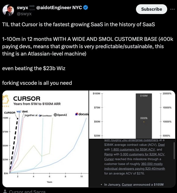 Cursor Grew to $100M in Annual Recurring Revenue in 12 Months | NextBigFuture.com