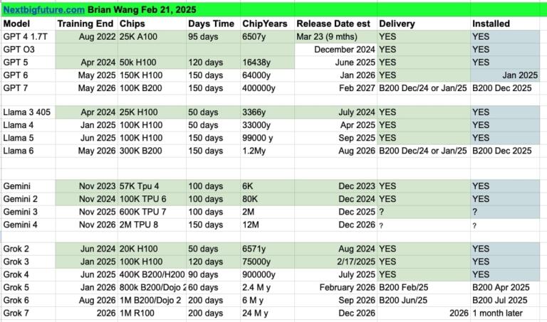 xAI Adding 240 MWe for 490 MWe. 400,000 GPU Colossus AI Data Center ...