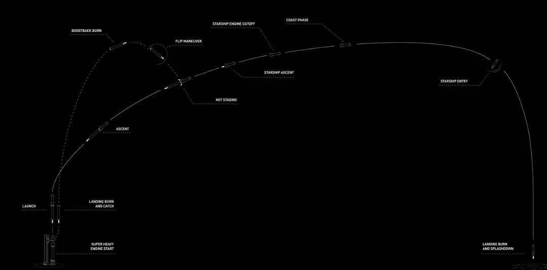 SpaceX Starship Flight 8 Launch is Now Monday March 3 | NextBigFuture.com